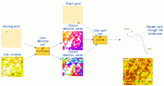 A model showing the calculation of the least-cost path