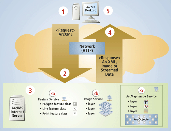 ArcGIS Desktop Help 9.2 - About GIS servers and services
