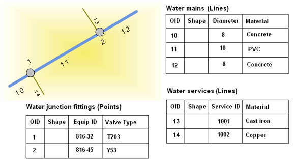 ArcGIS Desktop Help 9.2 - What is a geometric network?