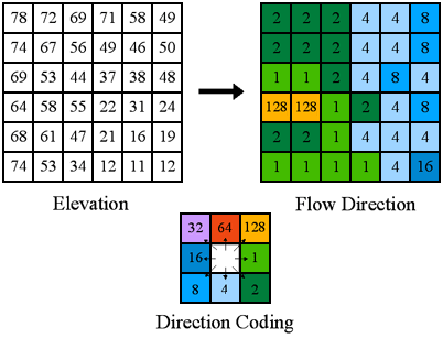 ArcGIS Desktop Help 9.2 - Determining flow direction