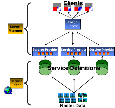 ArcGIS Desktop Help 9.2 - Understanding the ArcGIS Image Server ...