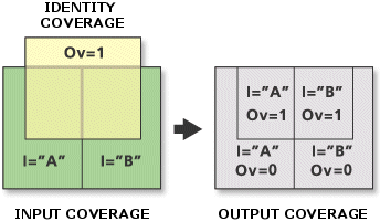 ArcGIS Desktop Help 9.2 - Overlaying multiple coverages: Identity ...
