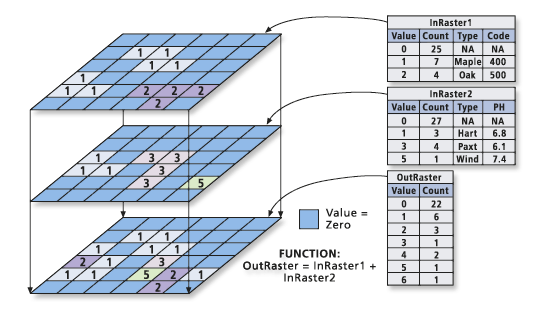 ArcGIS Desktop Help 9.2 - Analysis operators and the output attribute table