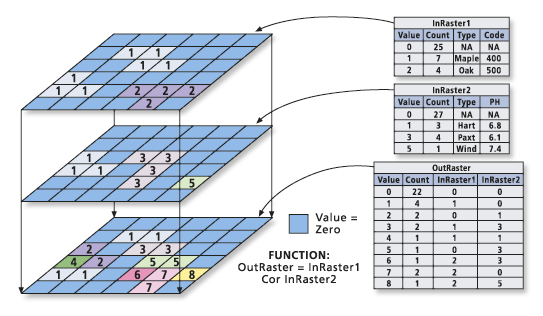 ArcGIS Desktop Help 9.2 - Analysis operators and the output attribute table