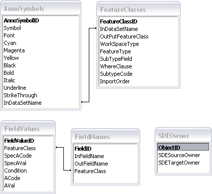 ArcGIS Desktop Help 9.2 - The cross-reference database