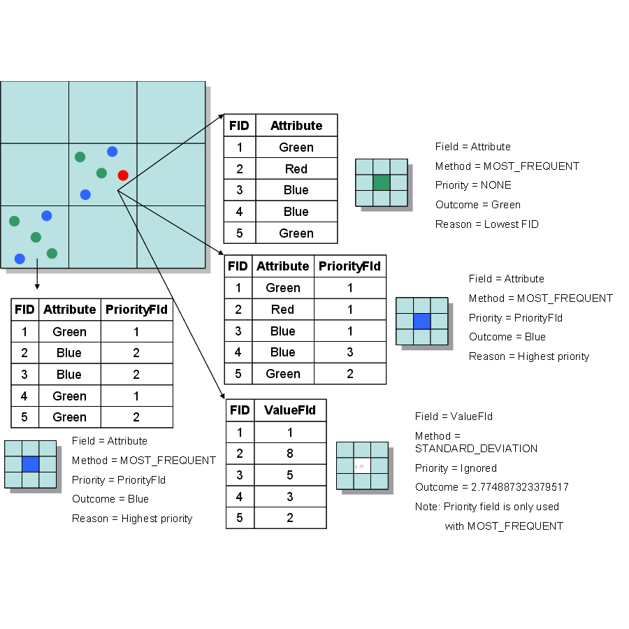 ArcGIS Desktop Help 9.2 - How Point to Raster (Conversion) works