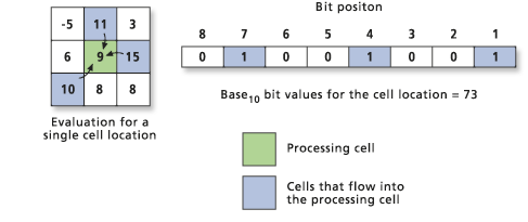 ArcGIS Desktop Help 9.2 - Understanding focal flow