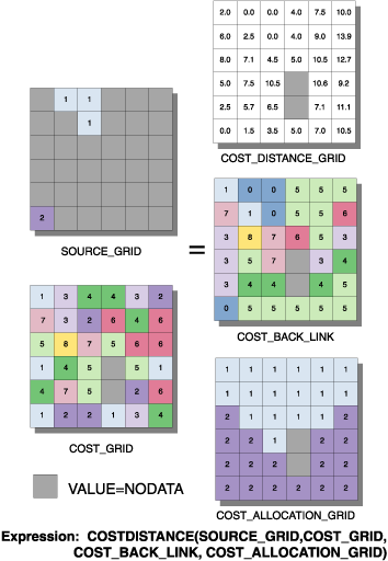 ArcGIS Desktop Help 9.2 - Cost Distance