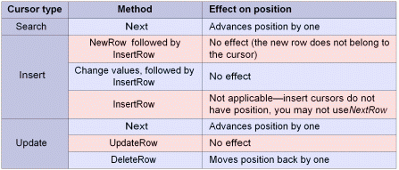 ArcGIS Desktop Help 9.2 - Data access using cursors
