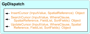 ArcGIS Desktop Help 9.2 - Data access using cursors