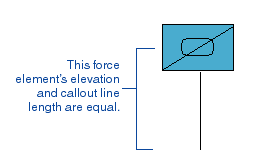 Illustration of callout line and elevation values being equal