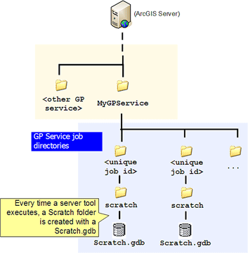 ArcGIS Desktop Help 9.2 - Managing intermediate data