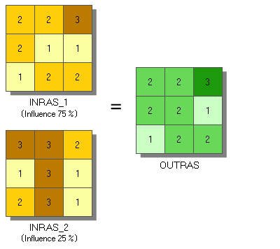ArcGIS Desktop Help 9.2 - weighted overlay