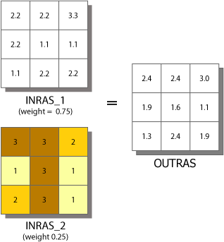 ArcGIS Desktop Help 9.2 - Weighted Sum