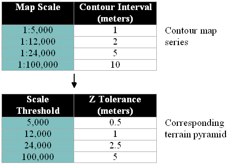 ArcGIS Desktop Help 9.2 - Creating terrains in a geodatabase