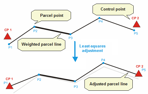 Weighted lines in a least-squares adjustment