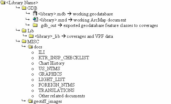 Suggested directory structure
