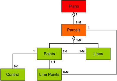 ArcGIS Desktop Help 9.3 - Modeling a parcel in the cadastral fabric