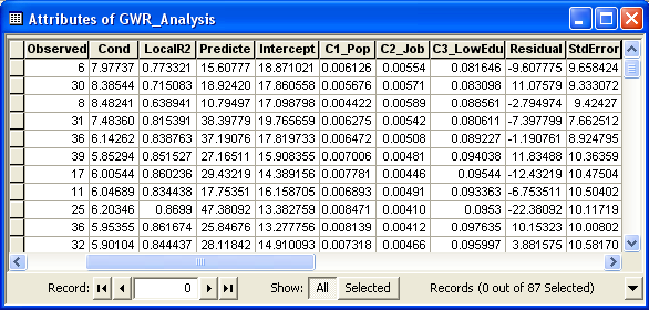 ArcGIS Desktop Help 9.3 - Interpreting GWR results