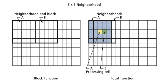 ArcGIS Desktop Help 9.3 - Nonoverlapping neighborhood statistics: block ...