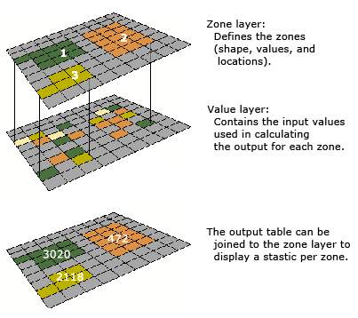 ArcGIS Desktop Help 9.3 - Zonal analysis by attribute