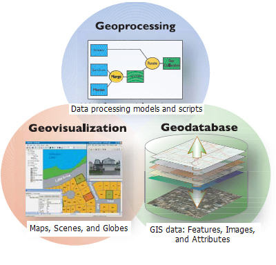 ArcGIS Desktop Help 9.3 - Three views of GIS