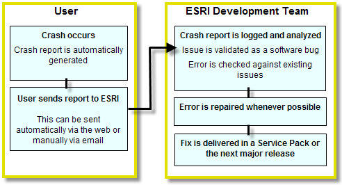 ArcGIS Desktop Help 9.3 - error reporting for arcgis software crash data