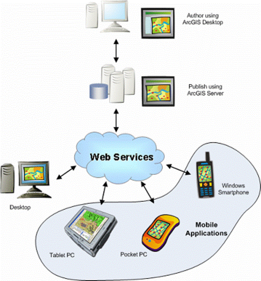 ArcGIS Desktop Help 9.3 - An overview of authoring and publishing services