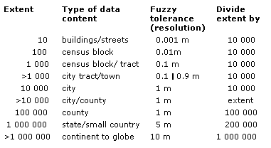ArcGIS Desktop Help 9.3 - How to determine a fuzzy tolerance