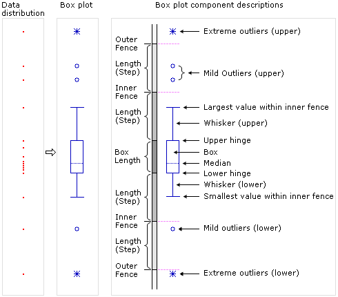 ArcGIS Desktop Help 9.3 - Box plot graphs