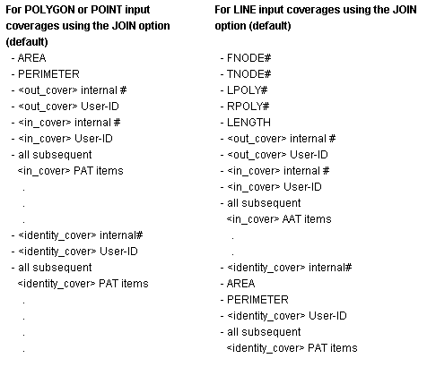 ArcGIS Desktop Help 9.3 - How Identity (Coverage) works