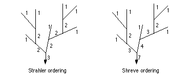 ArcGIS Desktop Help 9.3 - Stream Order