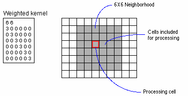 ArcGIS Desktop Help 9.3 - How Focal Statistics works