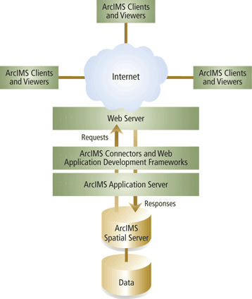 ArcIMS architecture overview
